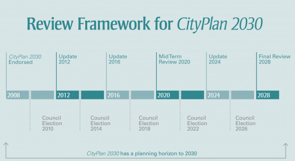 CityPlan 2030 | City of Norwood Payneham & St Peters