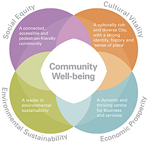 CityPlan 2030 | City of Norwood Payneham & St Peters